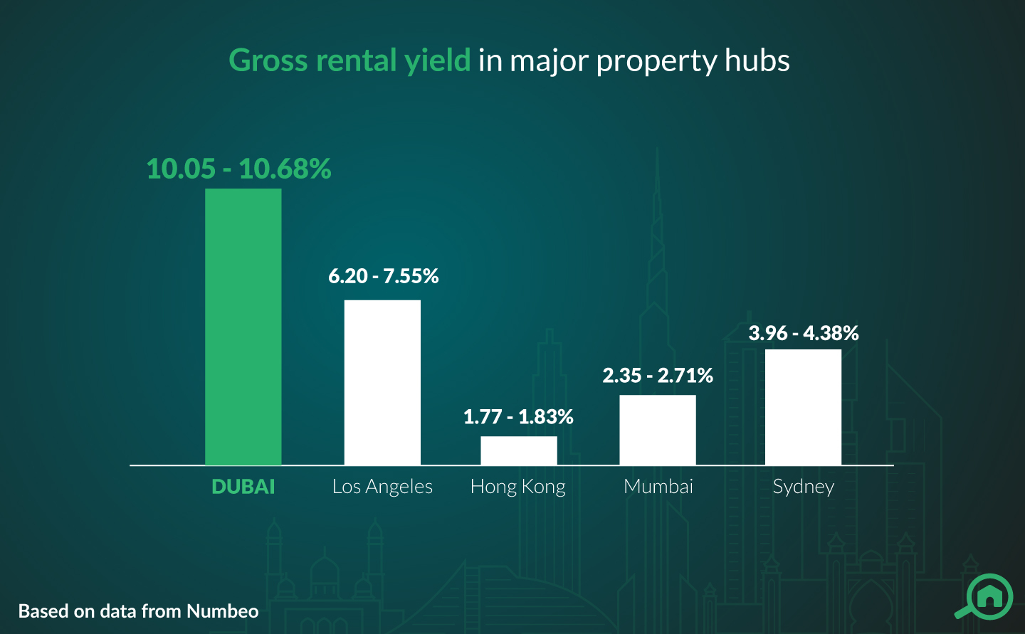 Bayut Webinar Week 5: Investing in Dubai vs. Other Cities - MyBayut