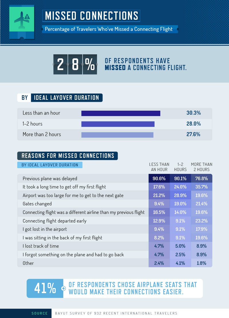Your Handy Guide to Dealing With Airport Layovers - MyBayut