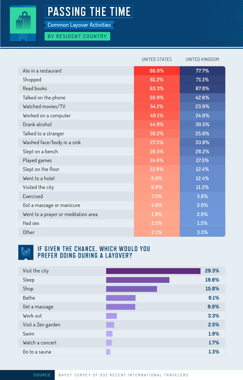 Your Handy Guide to Dealing With Airport Layovers - MyBayut