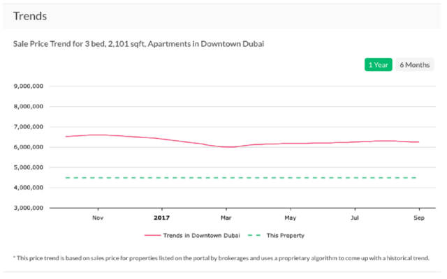 Bayut's Features: TruCheck™, TruEstimate™ and More - MyBayut
