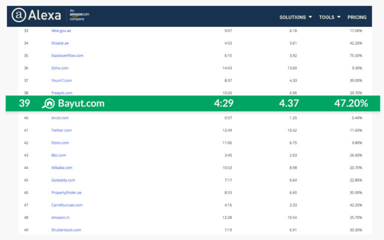 Bayut & dubizzle are in the Top Ranking Websites in the UAE - MyBayut