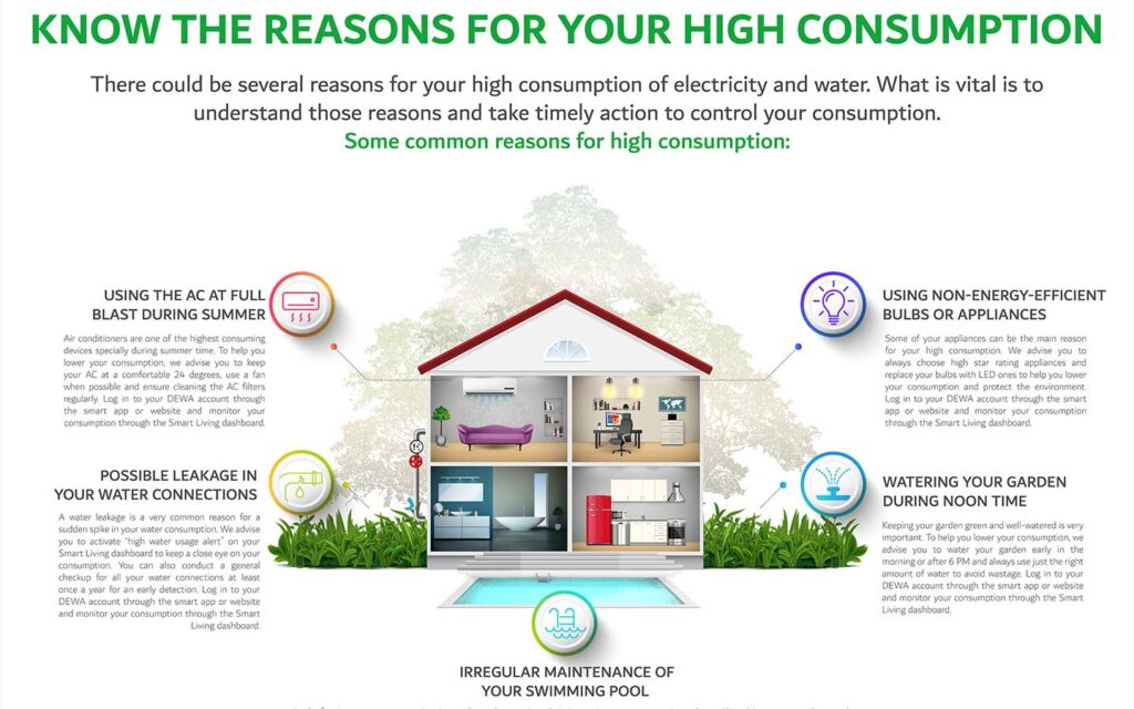 DEWA Smart Living Initiative: Components & Tools - MyBayut