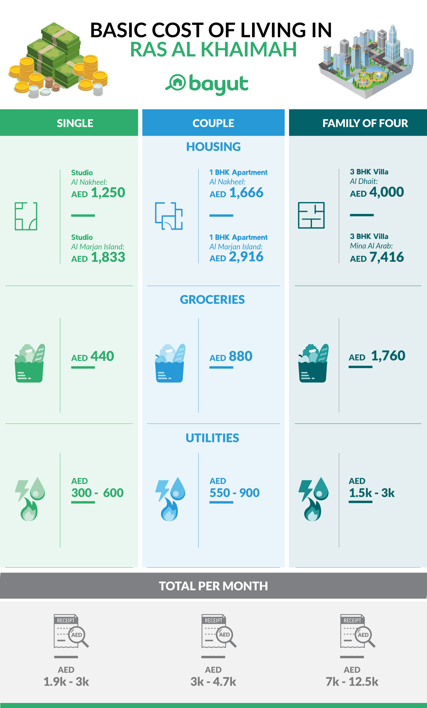 Basic Cost of Living in Ras Al Khaimah: Housing, Groceries & More