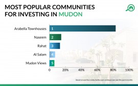 Best Communities with Townhouses and Mudon Villas for Sale - MyBayut