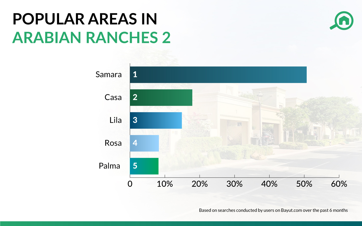 Popular Areas with Villas in Arabian Ranches 2: Casa, Rosa, Samara ...