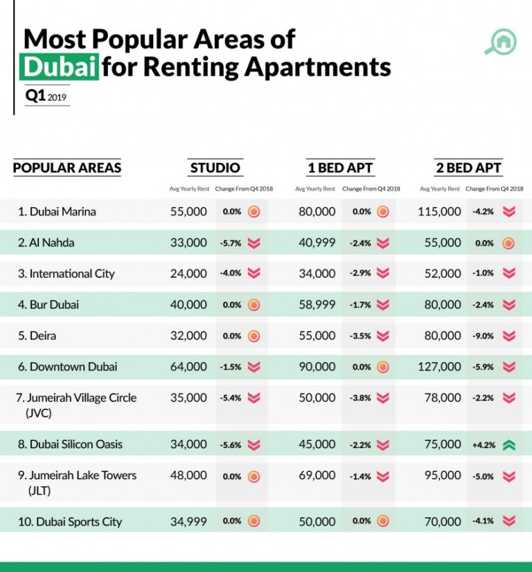 Property Prices in Dubai: Q1 2019 Real Estate Market Report - MyBayut