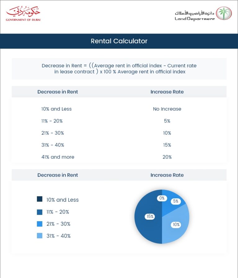 How to Use the RERA Rental Increase Calculator – MyBayut