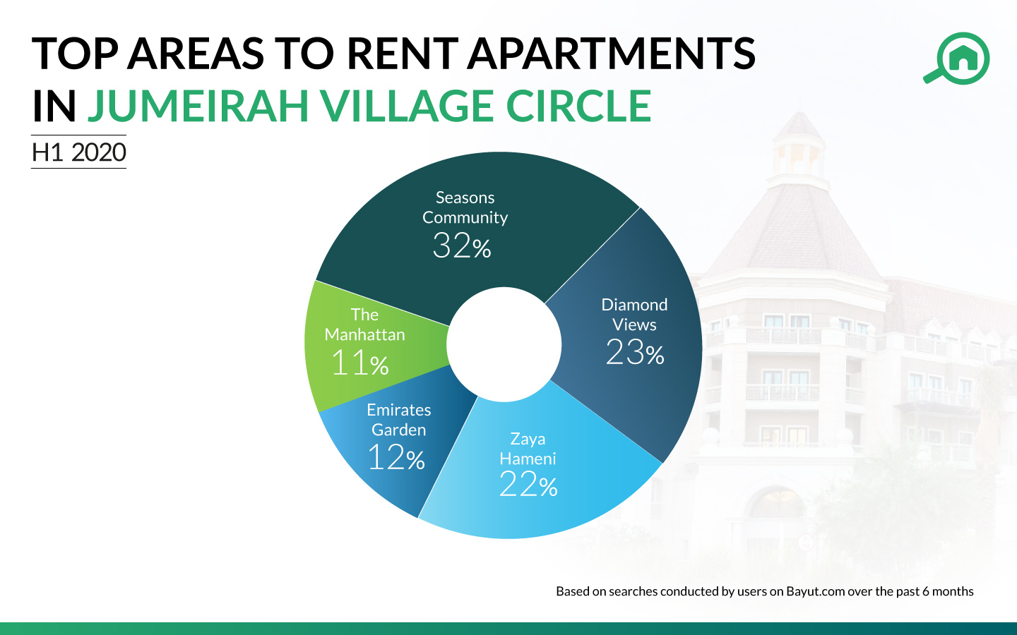 Bayut's Analysis of Dubai Property Prices for H1 2020 - MyBayut