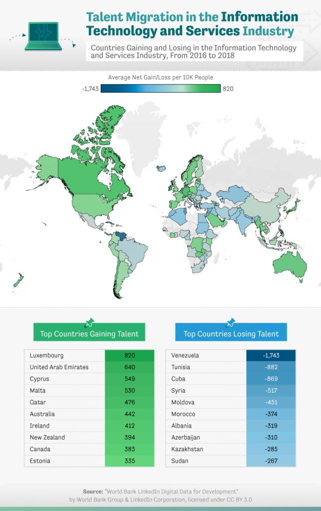 Analysing Talent Migration Trends Across the World - MyBayut