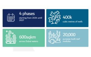Dubai Reef: World’s Largest Marine Development Project - MyBayut