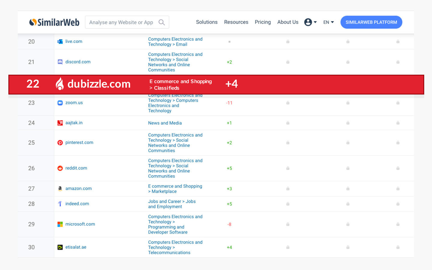 Bayut & dubizzle are in the Top Ranking Websites in the UAE - MyBayut