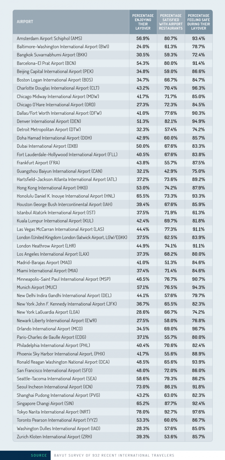 Your Handy Guide to Dealing With Airport Layovers - MyBayut